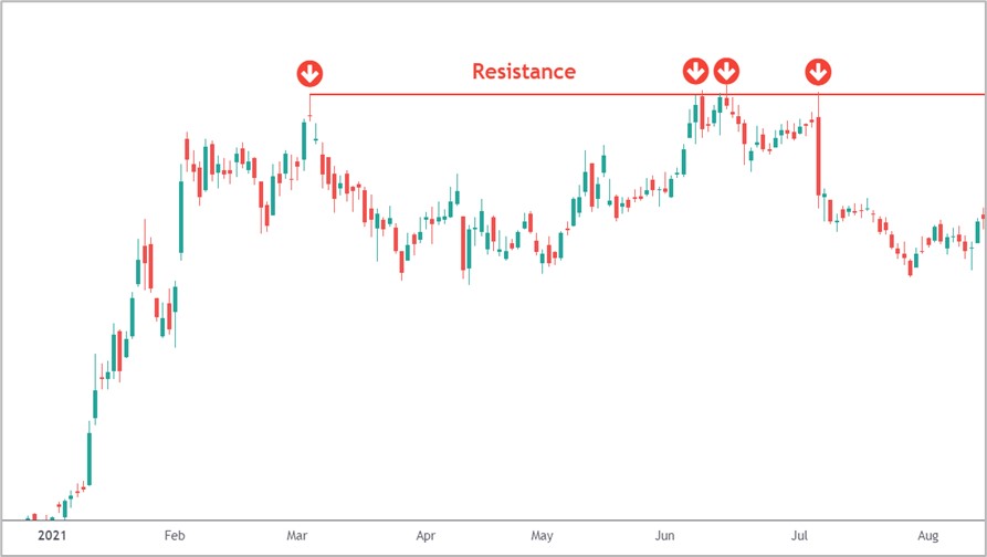 How to identify entry and exit points?