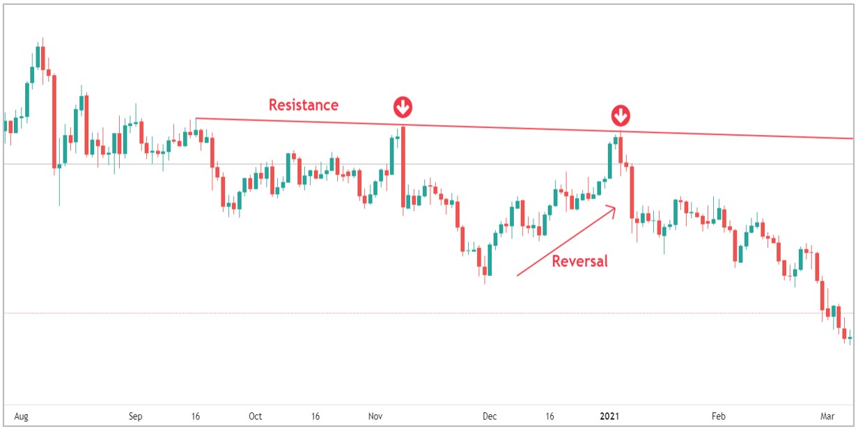 How to identify entry and exit points?