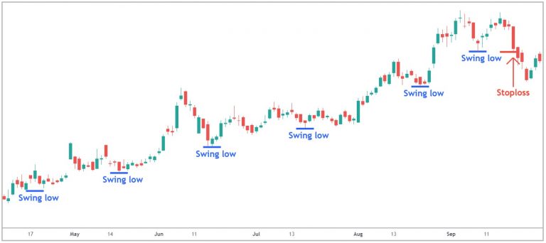 How to Identify Entry and Exit Points in Intraday Trading
