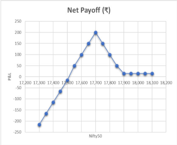 What Is Put Ratio Spread Upstox