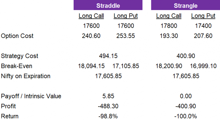 Learn Long Strangle Option Strategy | Examples with Formula