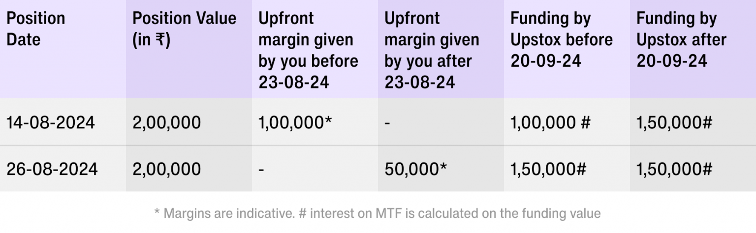 4X leverage via Margin Trading Facility (MTF) - Upstox