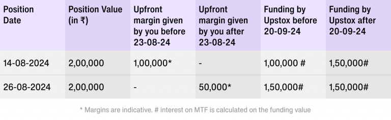 4X leverage via Margin Trading Facility (MTF) - Upstox