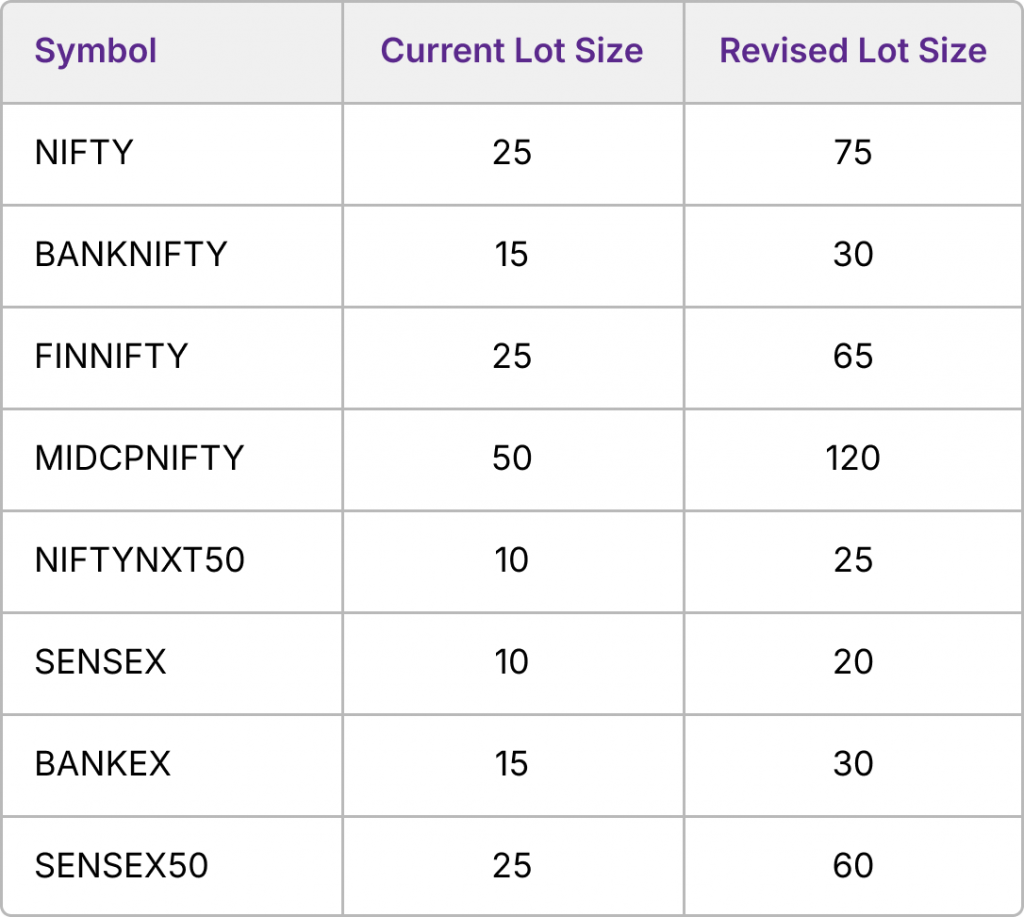 🔔 Revision in F&O Lot Sizes - Upstox